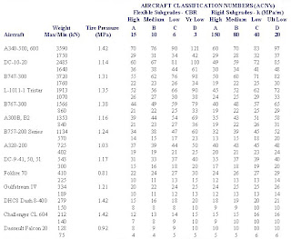 nIeL vs LeIn: The ICAO Aircraft/Pavement Classification Number (ACN/PCN ...