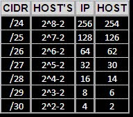 802.3x - Redes, Padrões e Cisco !: Sub Redes - VLSM