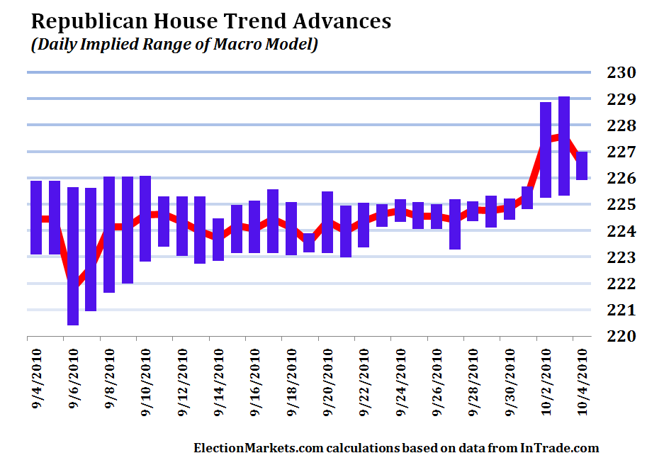 ElectionMarkets.com: Dems Regain Some Lost Territory, GOP Maintains ...