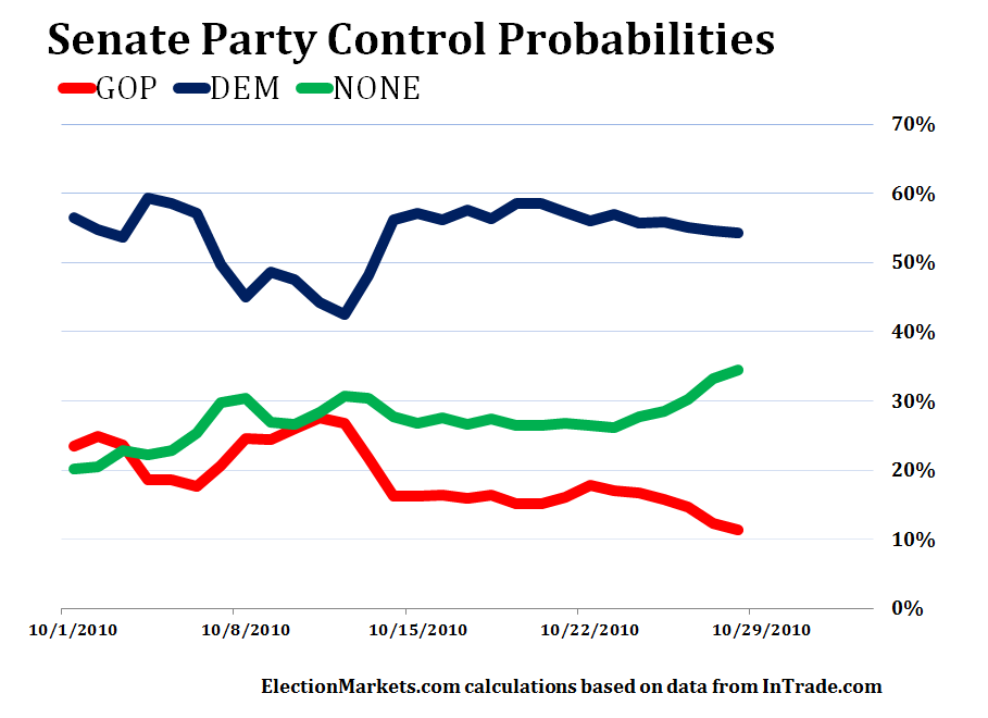 ElectionMarkets.com: Republican House 90%; 49 Republican Senators