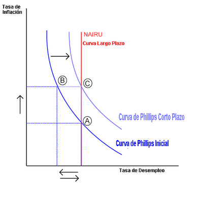 bullspread blog: Curva de Phillips