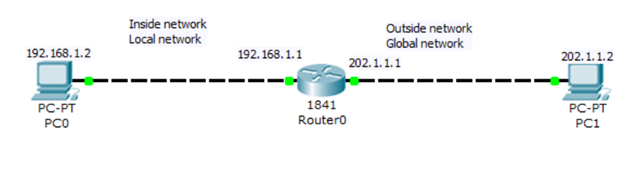 No Confusion With IP NAT Terms: Inside Outside Local Global