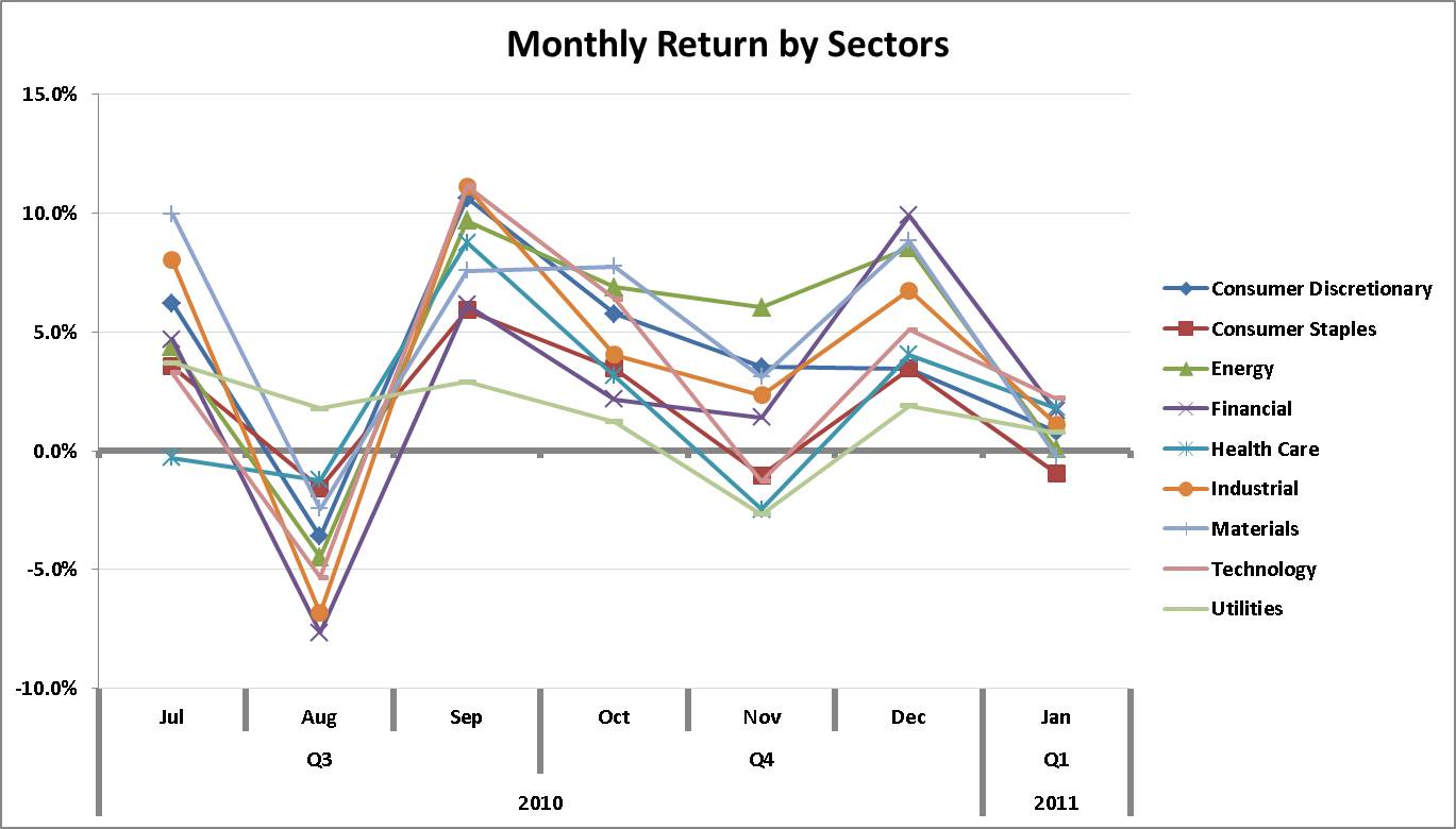 Stock analysis: Monthly return by sectors
