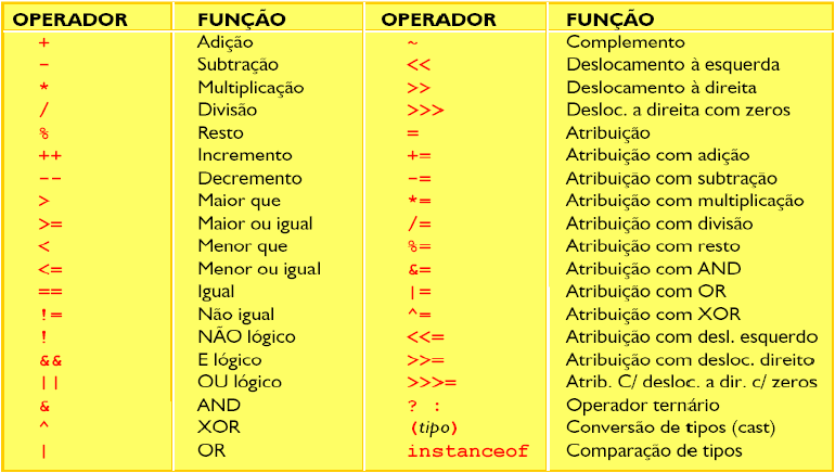 Auxílio Java: Tipos Primitivos e Operadores