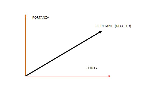 La portanza | Over the Wing