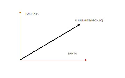 La portanza | Over the Wing