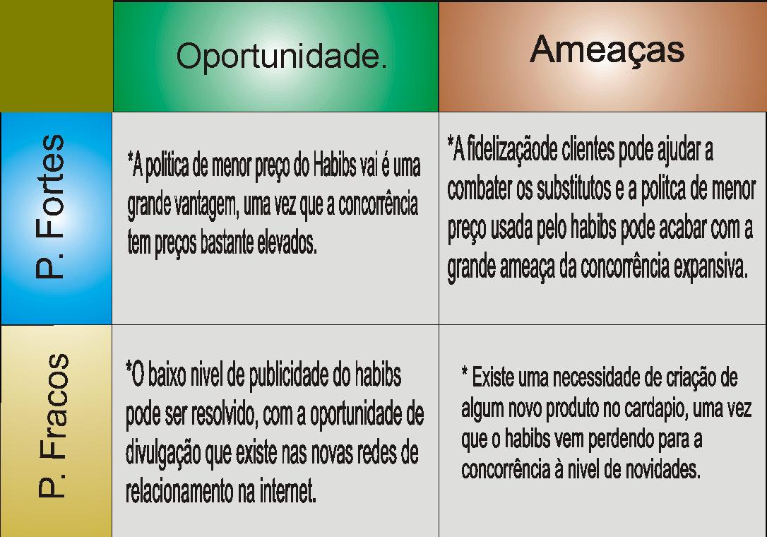 Matriz SWOT - Habibs | Just Be Insane
