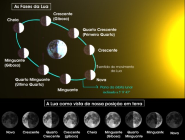 Física: Fases da lua e eclipse.