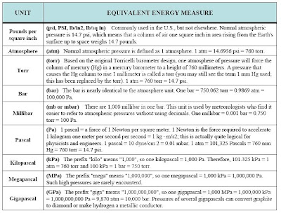 Vacuum Science and Technology: Pressure conversion units