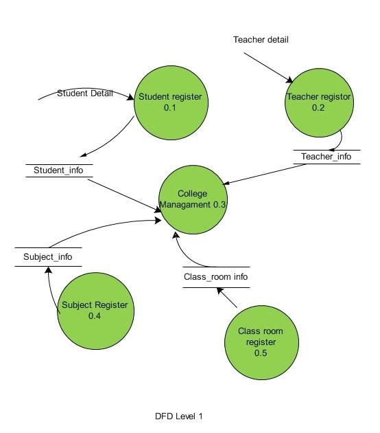 DFD questions with explanation: first and second level DFD of ...