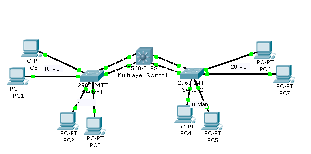 Researchwork: Creating VTP and Ethernet Channel (Cisco)
