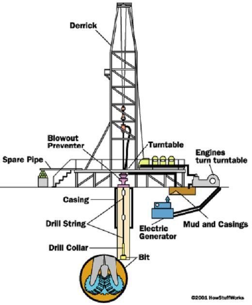 Drilling and Workover: DRILLING OPERATION
