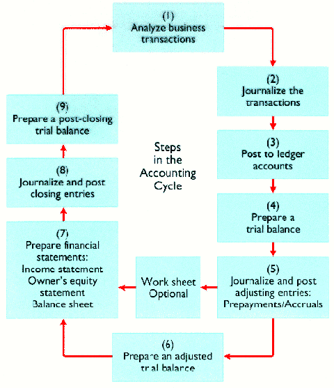 Accounting: The Accounting Cycle
