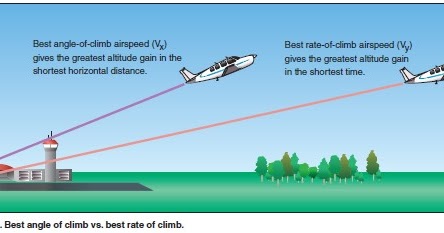 Climbs and Climbing Turns | Know To This Aeronautical Airplane ...