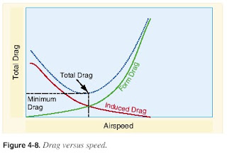 Aeronautical Knowledge Handbook: Induced Drag