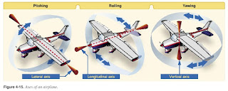 Axes of an Aircraft - Know To This Aeronautical Airplane Engineering ...