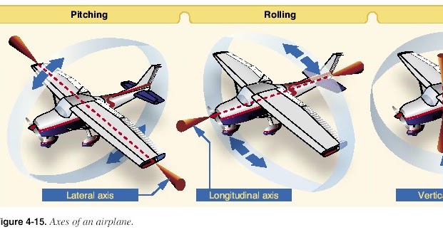 Axes of an Aircraft | Know To This Aeronautical Airplane Engineering ...