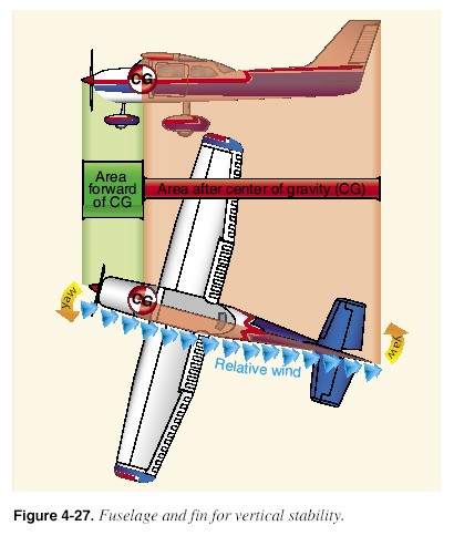 Vertical Stability (Yawing) - Know To This Aeronautical Airplane ...