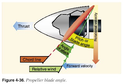 The Aircraft Propeller Basic Principles | Know To This Aeronautical ...