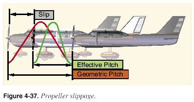 The Aircraft Propeller Basic Principles - Know To This Aeronautical ...