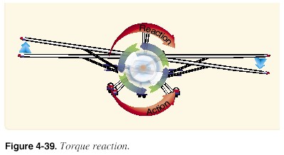 Aircraft Torque Reaction - Know To This Aeronautical Airplane ...