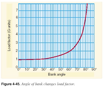 Load Factors and Stalling Speeds - Know To This Aeronautical Airplane ...