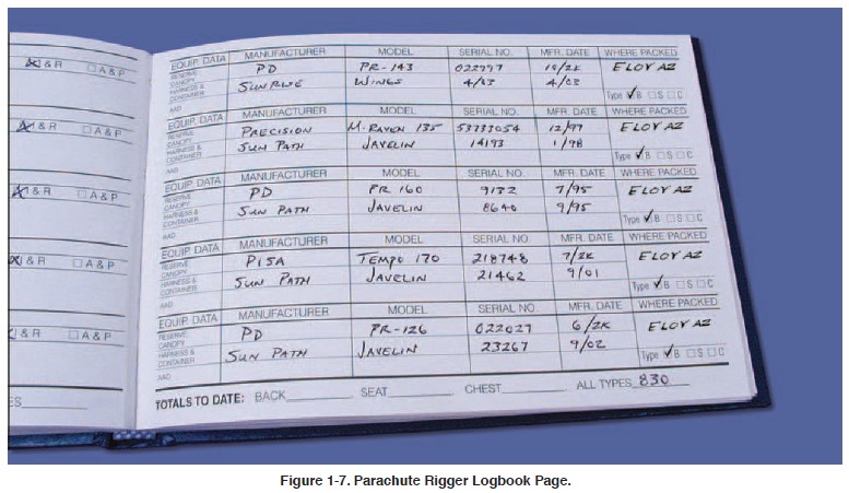 Responsibilities of A Certificated Parachute Rigger - Know To This ...