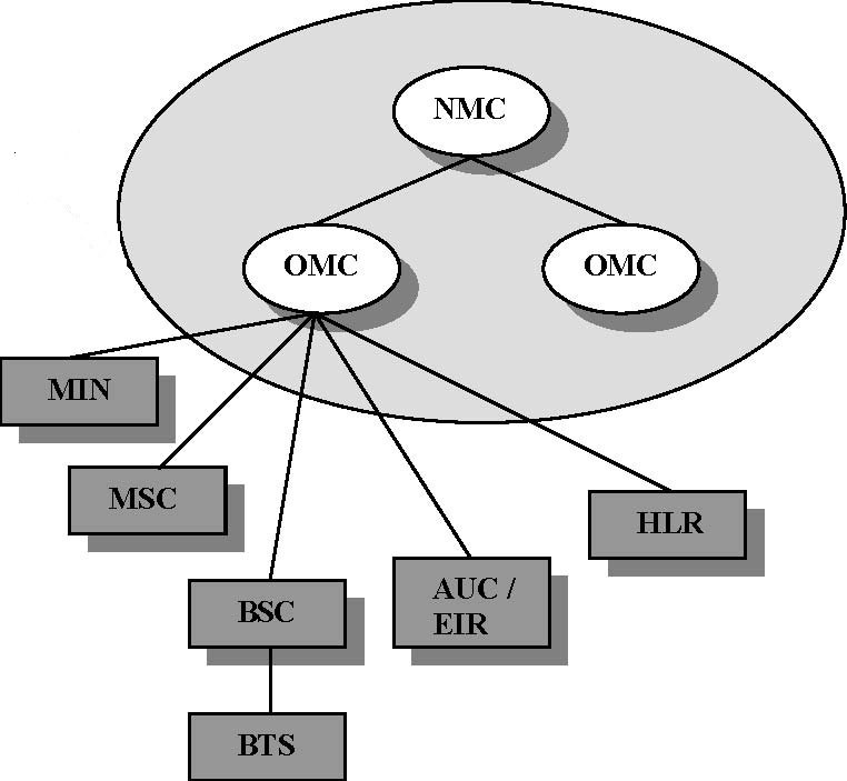 gsm cellular system: OSS