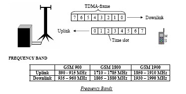 gsm cellular system: AIR interface