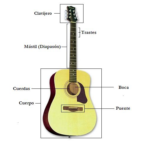 Lección 1: Partes de la guitarra y algunas consideraciones - Curso de ...