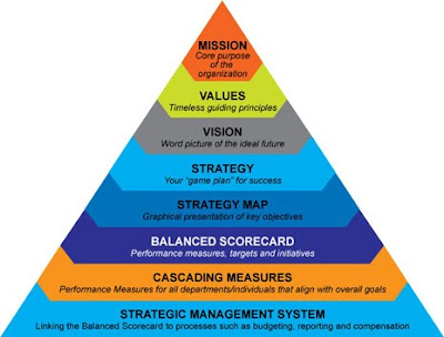 Balanced Scorecard Info: Perkembangan dan Evolusi Teori Balanced Scorecard