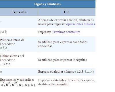 ALGEBRA: Álgebra y sus simbolos
