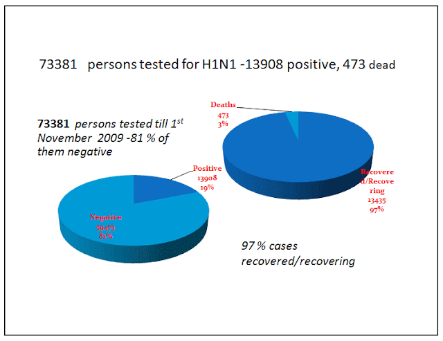 A malayali doctor's blog: H1N1 Flu 2009 - Epidemiological and Clinical ...