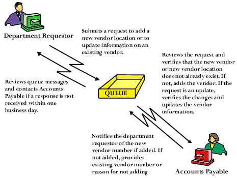 Easy Accounts Payable Services: Check list - To setup a new vendor