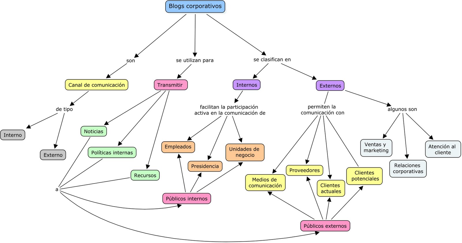 Los blogs corporativos: Mapa conceptual