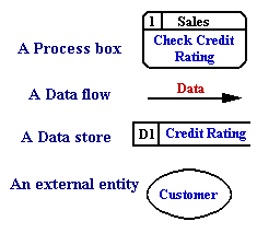 Analisis de sistemas: DFD (Data Flow Diagrams)