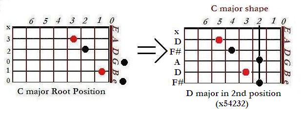 Shapes of D major chord (CAGED system) | Basic Music Theroy