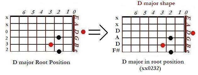 Shapes of D major chord (CAGED system) | Basic Music Theroy
