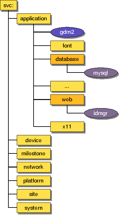 Network Management: Solaris 10: Configuring ZFS Scrub via SMF
