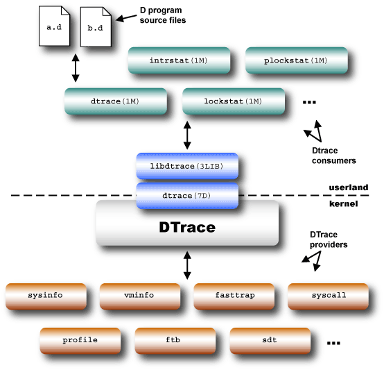 Network Management: DTrace: Managing Applications in Modern Operating Systems