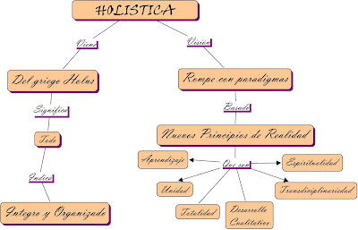 Sistémas de información: MAPA CONCEPTUAL DE HOLISTICA