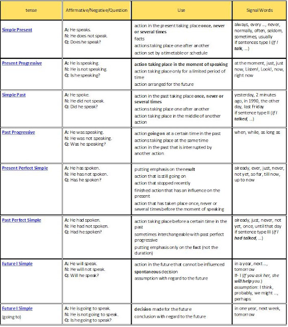 Quick English Speaking: TENSE CHART WITH USES AND EXAMPLES