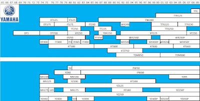 Motocylopedia: Dirt Bike Timelines