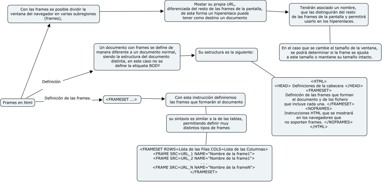 configuraci y diseño de paguinas web: mapa conceptual de los Frames y ...