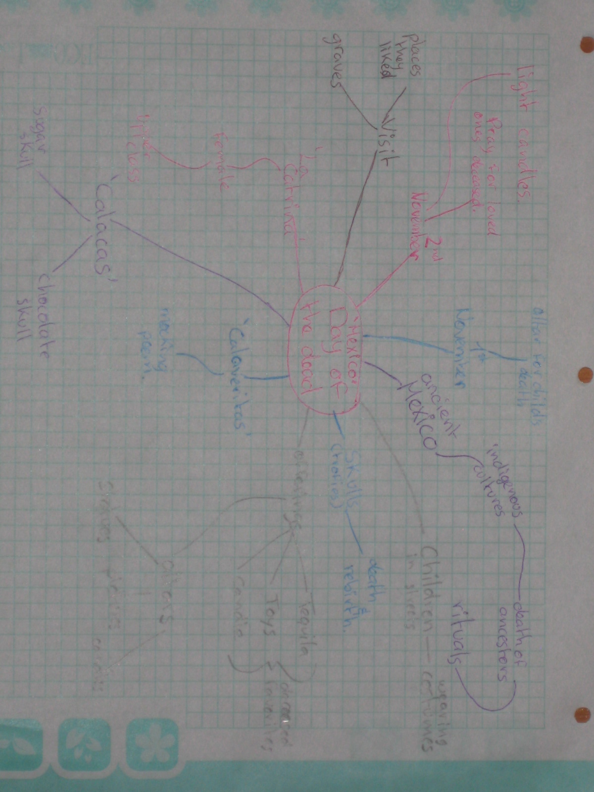Oriva steph: Mapa mental día de los muertos