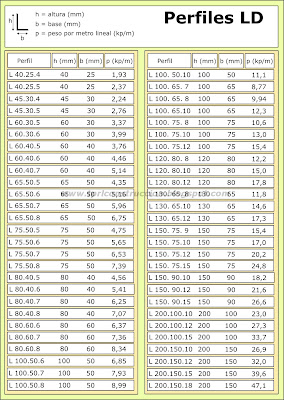 Prevención de riesgos laborales en Construcción: Pesos de perfiles ...