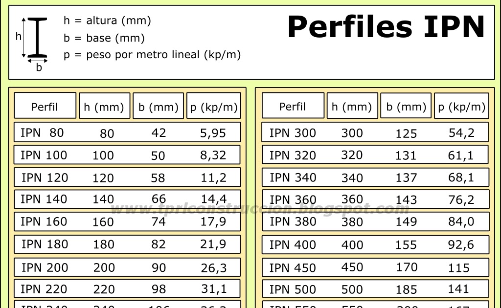Prevención de riesgos laborales en Construcción: Pesos de perfiles ...