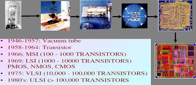 VLSI - ASIC Digital Design FAQs: INTRODUCTION TO ASIC - Part-1