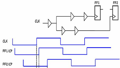 Mantra VLSI : Clock skews (timing skew)
