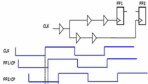 Mantra VLSI : Clock skews (timing skew)